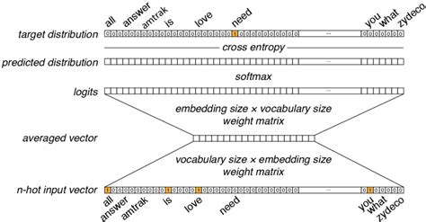 2 Graphical Display Of The Word2vec Cbow Architecture Where The Input Download Scientific