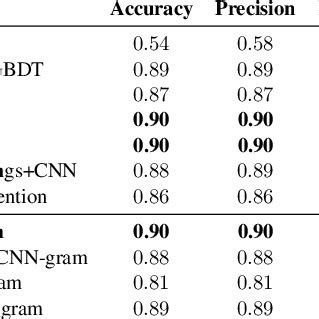 Out Of The Box Performance Of Different Embeddings For Coarse Grained