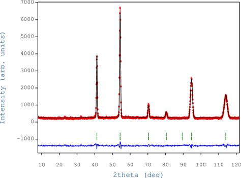 Neutron Diffraction Pattern For M N 054 Al 044 99 C 1 Recorded