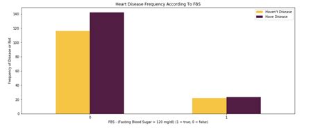 Github Abhijit Sriramheart Disease Prediction Using Python