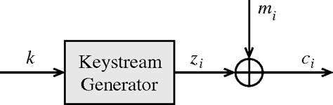 Figure 1 From Efficient Implementation Of Estream Ciphers On 8 Bit Avr