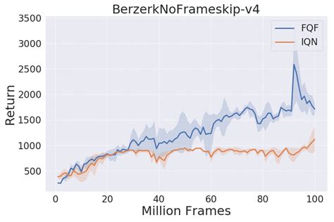 Github Toshikwafqf Iqn Qrdqnpytorch Pytorch Implementation Of Fqf