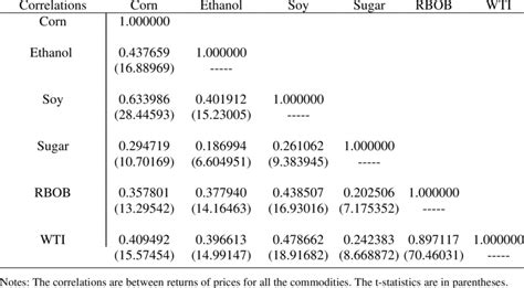 Contemporaneous Correlation Matrix Full Period Download Table