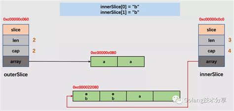 the hidden risk of passing slice as function parameter pixelstech