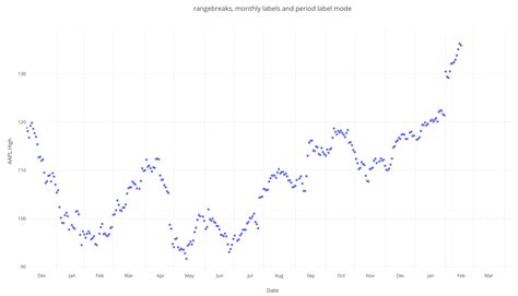 Rangebreaks Weekly Tick Labels And Period Label Mode · Issue 5062 · Plotlyplotlyjs · Github