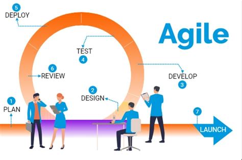 Prashanth R On Linkedin Softwaredevelopment Agile Sdlc Testing Scrum Stlc Manualtesting…