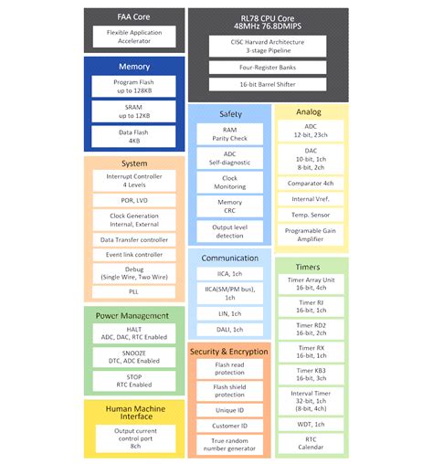 Rl78g24 Microcontrollers Renesas Mouser