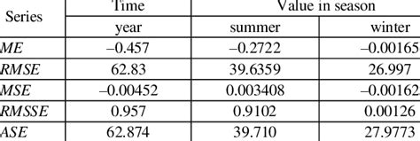 Cross Validation Results For The Kriging Model In The Poland 1981 2010 Download Scientific