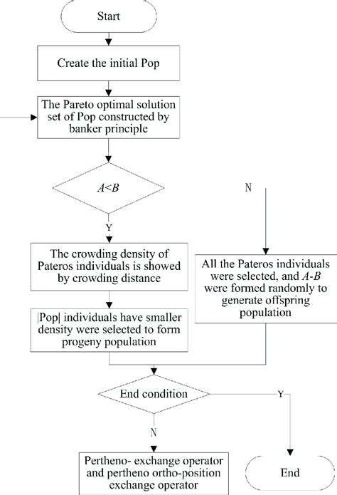Flow Diagram Of The Algorithm Download Scientific Diagram