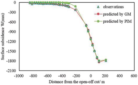 Research On The Establishment Of A Mining Subsidence Prediction Model