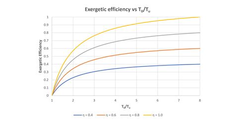 Plot The Exergetic Efficiency Given By Earlier Equation Vers Quizlet