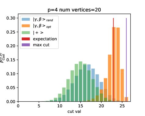 Cut Distributions For Max Cut On A Random 3 Regular Graphs With 20