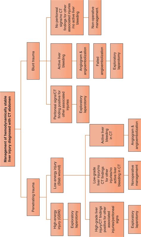 Management Of Liver Injuries Clinical Tree