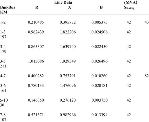 Line Data In Per Unit On System Bases Download Scientific Diagram