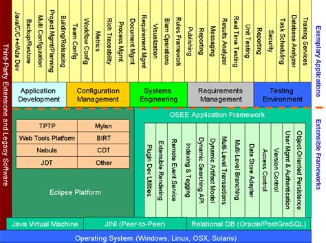 OSEE Developers Guide Eclipsepedia