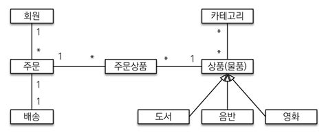 Github Gunsmingunshop Spring Data Jpa를 이용한 쇼핑몰 Restapi