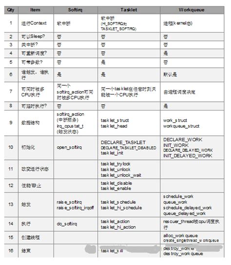 Linux内核中断处理“下半部”机制（下）（超详细~） 知乎