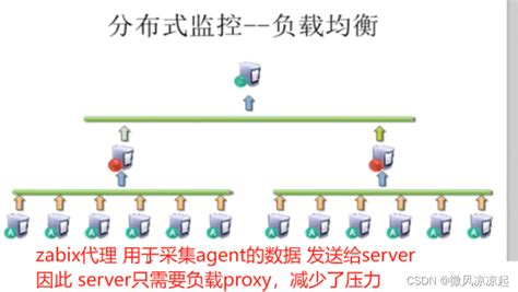 Zabbix分布式部署 Csdn博客