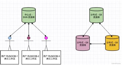Git的安装和常用命令andgit与svn的区别andgitee远程仓库团队开发代码共享演示gitee Svn Csdn博客