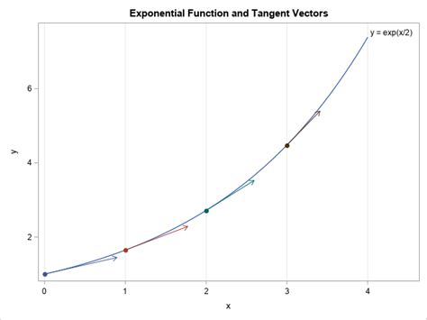 Add Diagonal Reference Lines To Sas Graphs The Lineparm And Vector