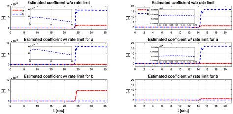 Adaptive Path Tracking Control Algorithm For Autonomous Mobility Based On Recursive Least