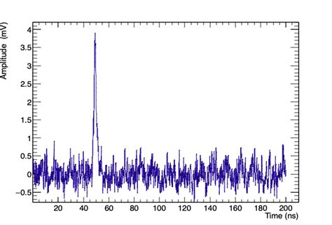 Signal Waveforms A Avalanche Signal B Transition Charge Signal