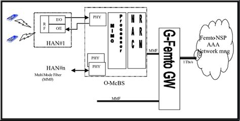 Green Femtocell Access Network High Level Architecture Download Scientific Diagram