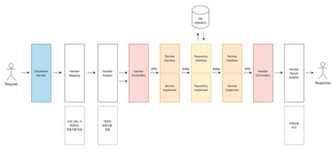 Spring Boot Crud Api 개발을 위한 기록 Webflux 아키텍처 구성과 Api