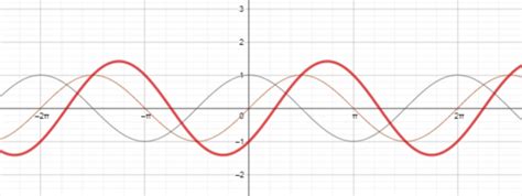 Graph Y Sin X Cos X Quizlet