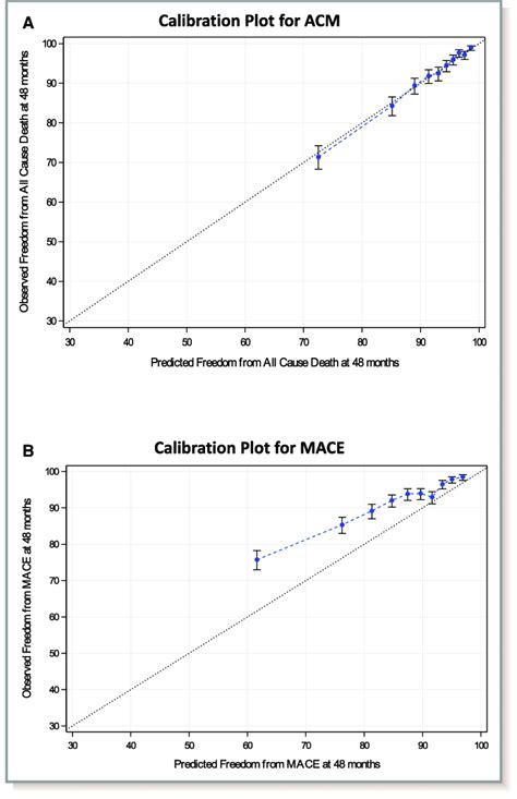 Calibration Plots For Predictive Models For A Acm And B Mace Acm Download Scientific