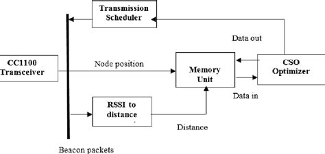 Figure 5 From A Real Time Based Optimized Node Localization Technique For Wireless Sensor