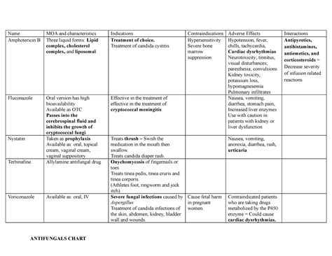 Antifungal Chart At Jade Stainforth Blog