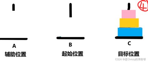 【javase】方法及汉诺塔问题java写汉诺塔问题时会出现什么问题呢 Csdn博客