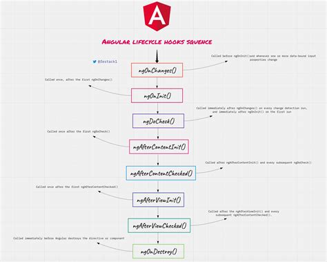 I Signal In Angular V On Twitter Angular Lifecycle Hooks Sequence In One Picture