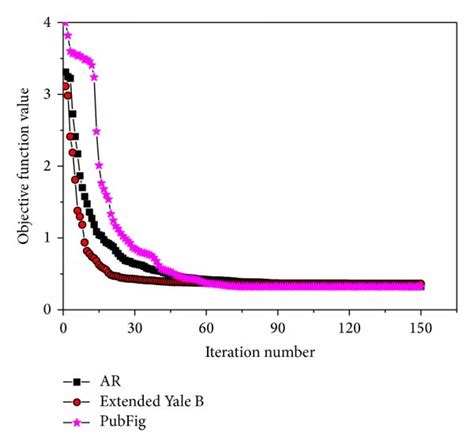 Convergence Analysis A Convergence Curves Of Adsnt On Ar Pubfig