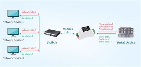 Industrial Serial Server RS To RJ Ethernet TCP IP To Serial Rail Mount With POE WS