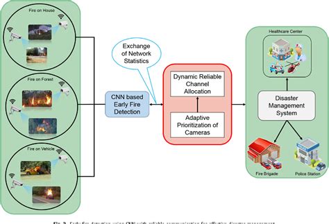 Figure 1 From Early Fire Detection Using Convolutional Neural Networks During Surveillance For