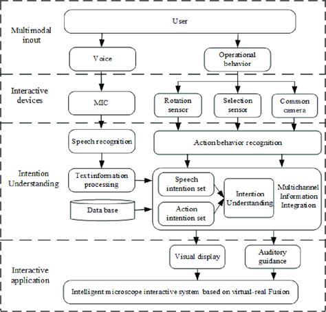 Overall Framework For Multimodal Interaction Experiments Download Scientific Diagram