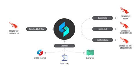 Swimlane And Crowdstrike Enabling Collaboration And Automation To
