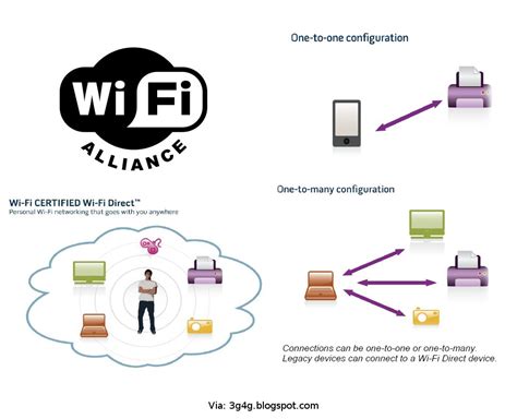 The G G Blog Wi Fi Direct New Standard And Competition To Femtocells And Bluetooth