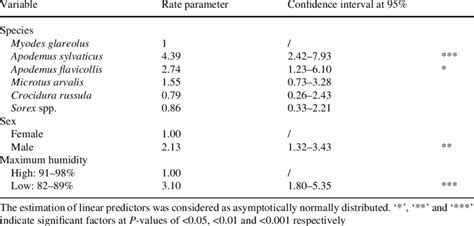 Final Negative Binomial Models For Ixodes Ricinus Larvae Abundance On