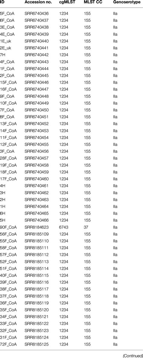 Accession Numbers Of Sequences Available At Ncbi Sequence Read Archive