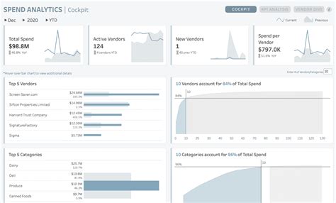 Procurement Spend Analytics Tableau Dashboard Example Phdata