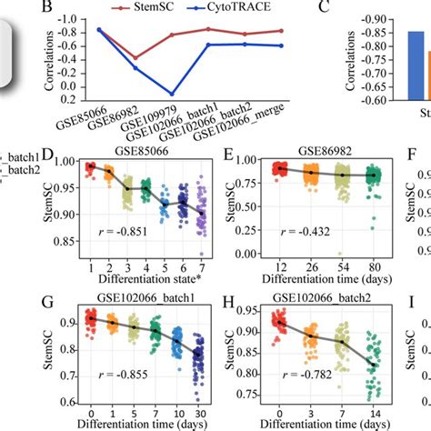 Validation Of The Stemsc In The Single Cell Datasets With Download Scientific Diagram