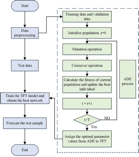 Flowchart Of The Ade Tft Model Download Scientific Diagram