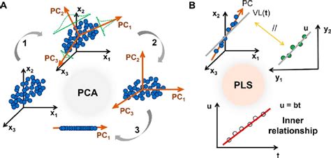 a dimensionality reduction using pca in three steps 1 estimate of