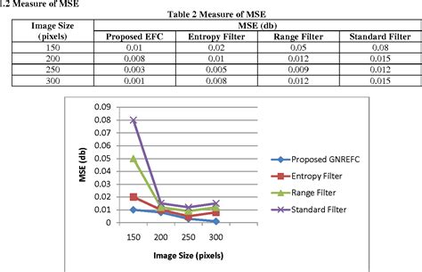 Table 2 From A New Method Of Gaussian Noise Reduction In Gray And Colour Images By Fuzzy Filter