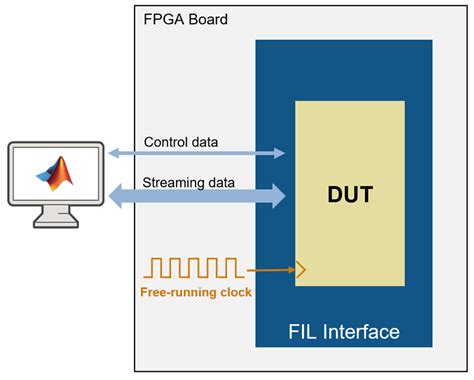 What Is Free Running Fpga In The Loop Matlab And Simulink Mathworks India