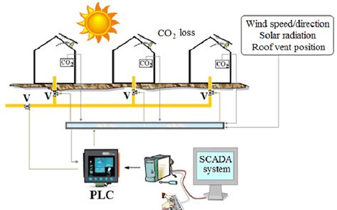 Co2 Injection System Download Scientific Diagram
