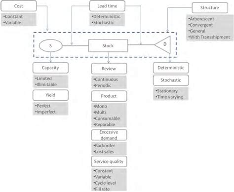 Characteristics Of A Multi Echelon Supply Chain 8 Download Scientific Diagram